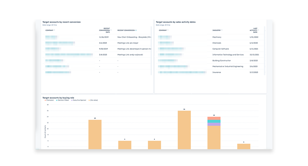 5 HubSpot Sales Dashboard Templates to Try
